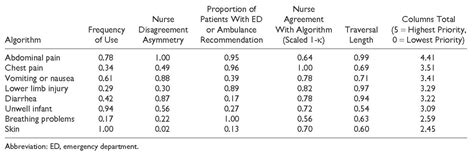 Use Of The Prioritization Matrix To Enhance Triage Algorithm
