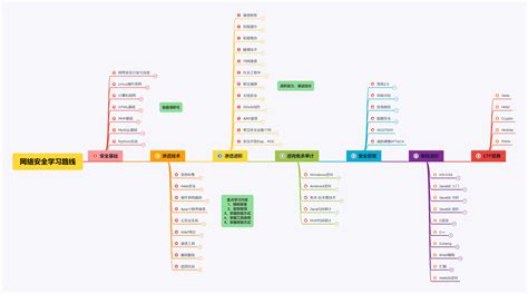 自学网络安全最详细的学习路线图2023最新版