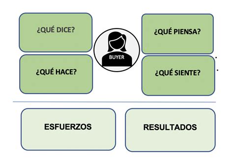 Qué Es Un Mapa De Empatía Y Cómo Hacerlo Plantilla Y Ejemplos Axial Crm