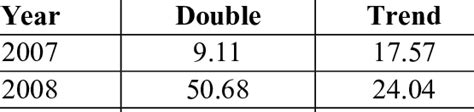 Relative Mape Between Double Moving Average And Trend Forecasting