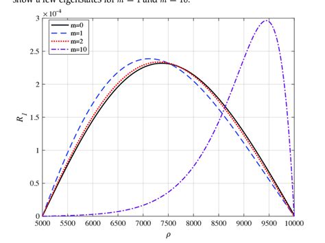 Color On Line Normalised Wave Function Of The Dirac Electron In The