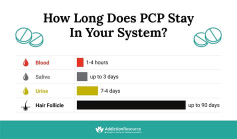 Pcp Detection Timelines Infographic 54 Off