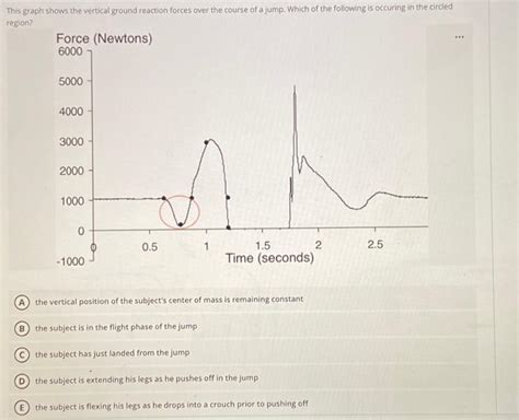 Solved This Graph Shows The Vertical Ground Reaction Forces
