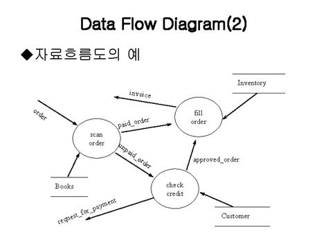 Structured Analysis Dynamic Modeling2 Information Modeling 2 Structured