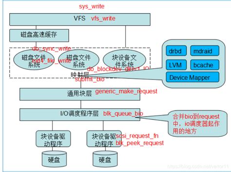 Linux Io Storage Stacklinux Storage Io Stack Csdn博客