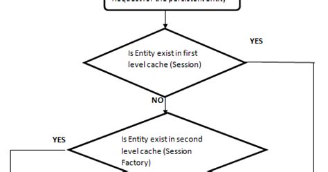 Tutorial Hibernate Second Level Cache Annotation Example
