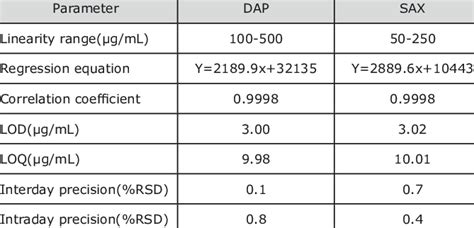 Summary Of Validation Parameters Download Table