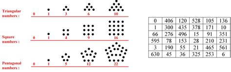 Triangular Square And Pentagonal Numbers Left Magic Square Of Download Scientific Diagram