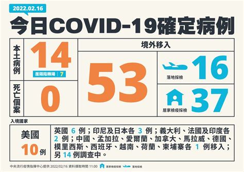 快訊／今本土14、境外增53例 死亡人數為0 疫情聚焦 生活 Nownews今日新聞