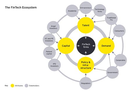 Fintech And Ecosystems Ey Us
