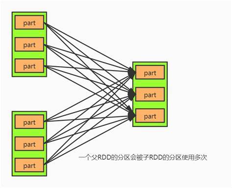 Spark术语andspark提交andyarn上的提交模式and窄依赖and宽依赖 Tunanのblog