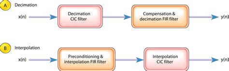 understanding cascaded integrator comb filters