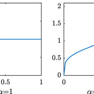 Figure A.1. (Color online) Probability Density Function of Beta(α, 1/α) | Download Scientific ...