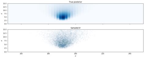 Bayesian Inference How We Are Able To Chase The Posterior Ritchie Vink