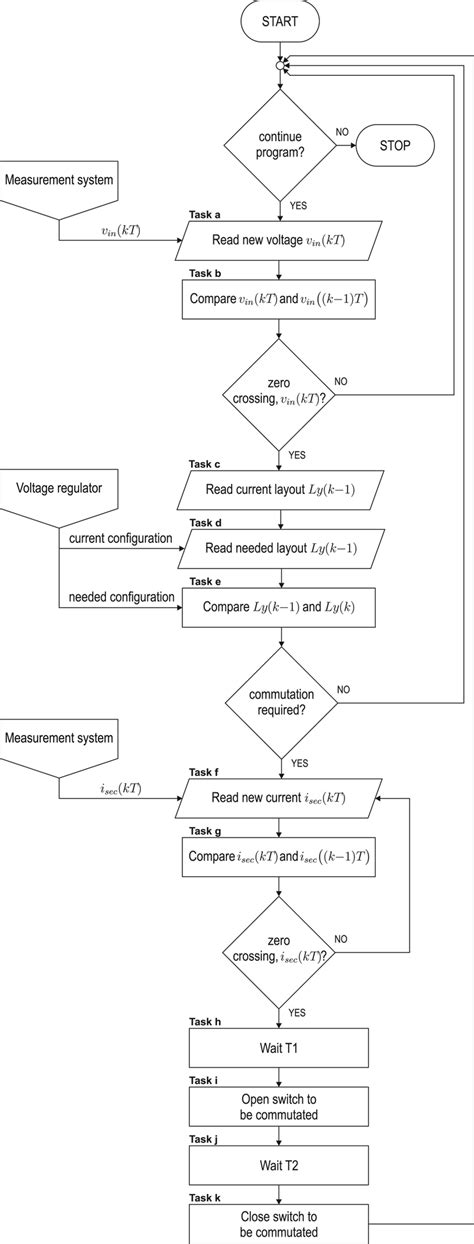 Algorithm For The Commutation Of The Switches Download Scientific Diagram