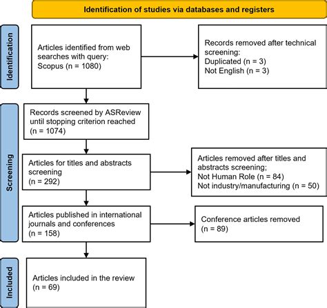 Comprehensive Systematic Literature Review On Cognitive Workload Trends On Methods