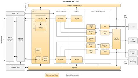 Cpri 7 0 Chip Interfaces Interface Ips
