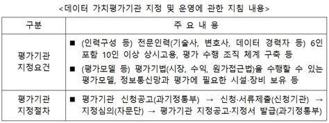 데이터 가치평가기관 지정 신청 공고···연내 지정 전자신문