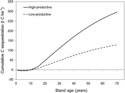 Cumulative C Sequestration Assuming High Site Index 60 Solid Line