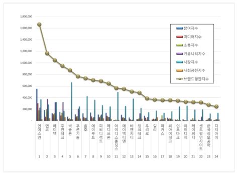 엔에스엔 컴퓨터주변기기 상장기업 브랜드평판 11월 분석 톱평판지수↑