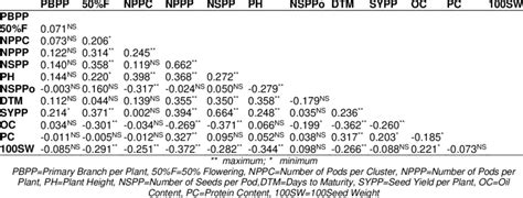 Genotypic Correlation Of The 12 Agronomic Characters Download
