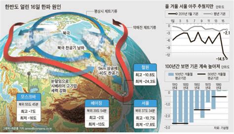 겨울에 찾아오는 이상기후 엘니뇨 라니냐 남방진동 북극진동 네이버 블로그