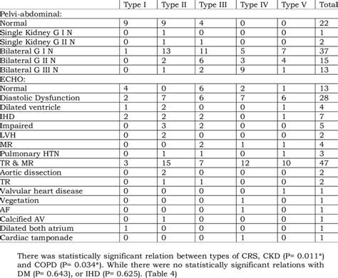 Relation Between Type Of Crs And Radiology Download Scientific Diagram