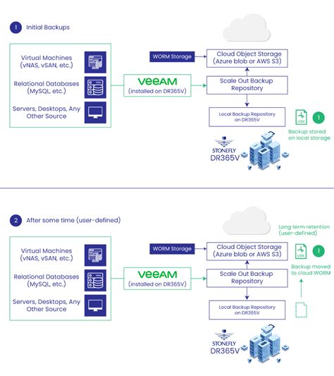 Veeam Ready Appliance With Immutable Worm Storage Stonefly