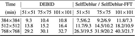 Figure 1 From Self Supervised Blind Image Deconvolution Via Deep