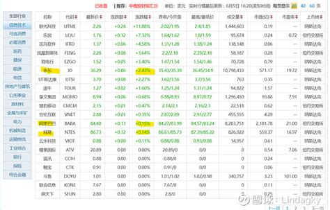 6月5日（周一）a股、港股、美股收盘速递 6月5日周一收盘，a股上证综指微涨收于323244点， 深证成指 和 创业板指 下跌。港股恒指涨0