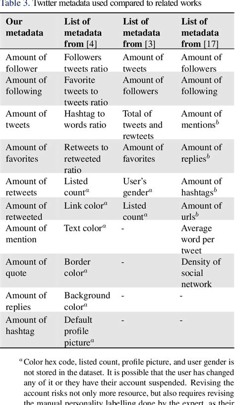 Table 3 From Identifying Personality Traits For Indonesian User From Twitter Dataset Semantic