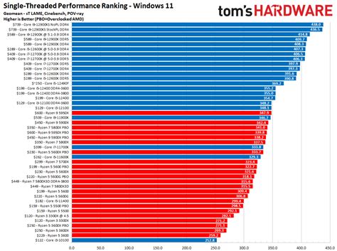 2020 2022 And Legacy Cpu Benchmarks Hierarchy Cpu Benchmarks And Hierarchy 2025 Cpu