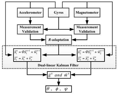 a dual linear kalman filter for real time orientation determination system using low cost mems