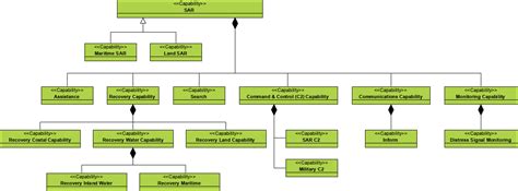 Nato Naf Software Guide C1 Capability Taxonomy