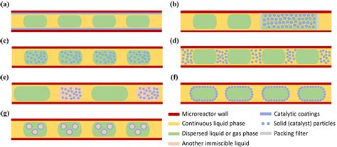 Continuous Solid Particle Flow In Microreactors For Efficient Chemical Conversion Industrial