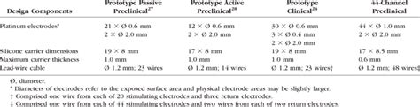 Comparison Of Electrode Array Design Between The Prototype Preclinical Download Table
