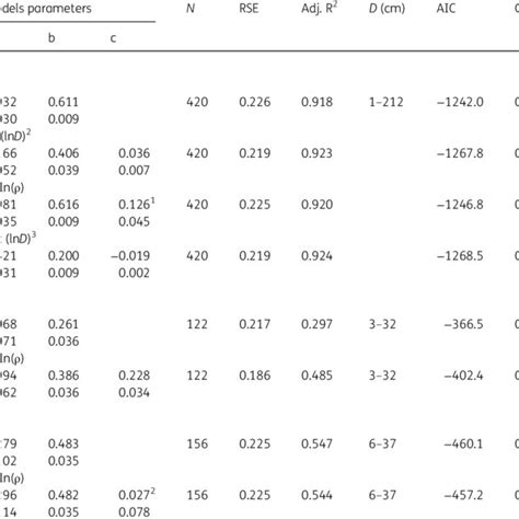 Pdf Tree Allometry For Estimation Of Carbon Stocks In African Tropical Forests