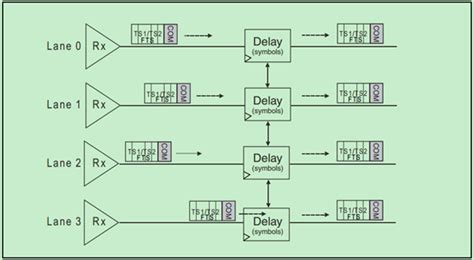 Pcie扫盲——物理层逻辑部分基础（三） Felix 电子技术应用 Aet 中国科技核心期刊 最丰富的电子设计资源平台