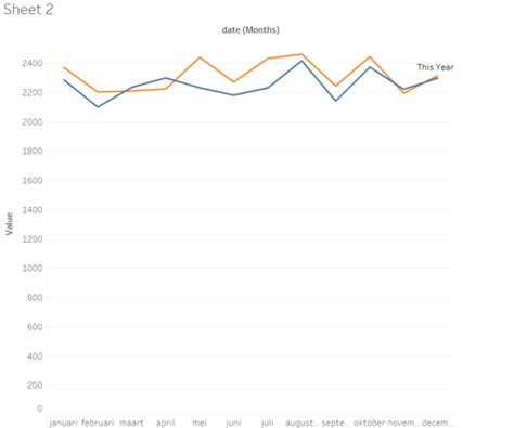 How to show current Fiscal Year line graph and previous line graph in the same chart without ...