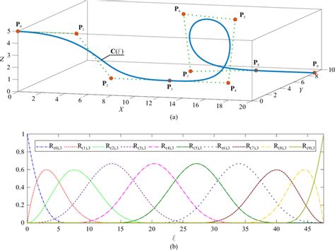 a curve c ξ in euclidean space b nurbs basic functions download