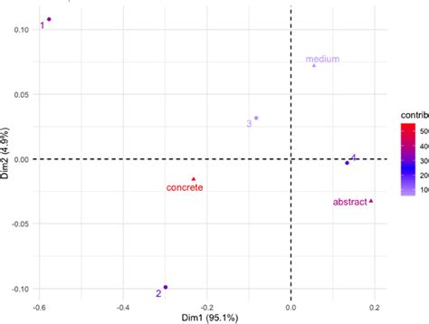 symmetric plot of dimensions 1 and 2 with points distribution and