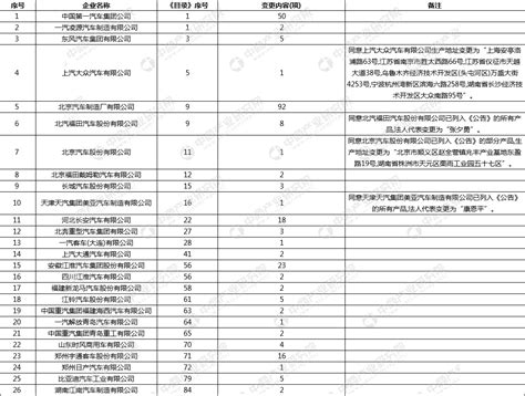 工信部道路机动车辆生产企业及产品第305批公示附完整目录 中商情报网