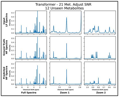 Neural Networks For Conversion Of Simulated Nmr Spectra From Low Field To High Field For