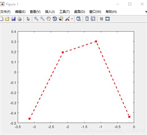 Matlab二维图形的绘制1(数据可视化技术)matlab 数据的二维图像绘制数组 Csdn博客 Matlab二维图形的绘制1(数据可视化技术)matlab 数据的二维图像绘制数组 Csdn博客