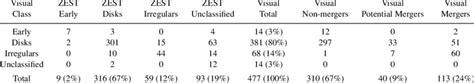 Visual Morphology Classifications Compared To The Automated