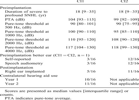 No Squelch Effect After Sequential Bilateral Cochlear Implan