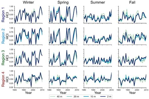 Habitat Compression Index Comparison By Region Figure Rows Over The Download Scientific