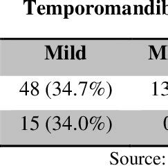 Temporomandibular Dysfunction Severity According To Sex In The Download Scientific Diagram