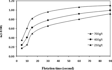 Flotation Kinetics At Different Frother Concentrations Download