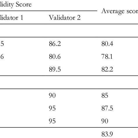 Validity Test Results On The Multiple Choice And Attitude Questionnaire Download Scientific
